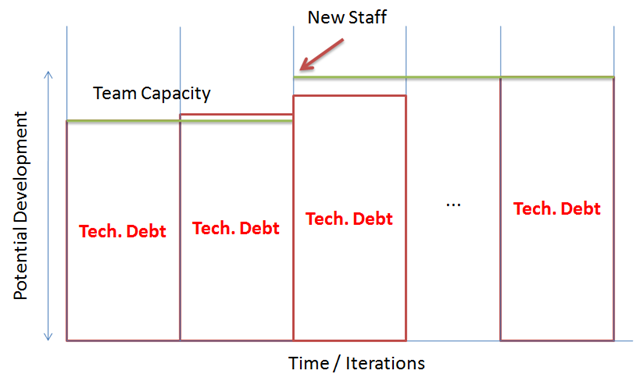 Technical Debt (aka Code Debt)